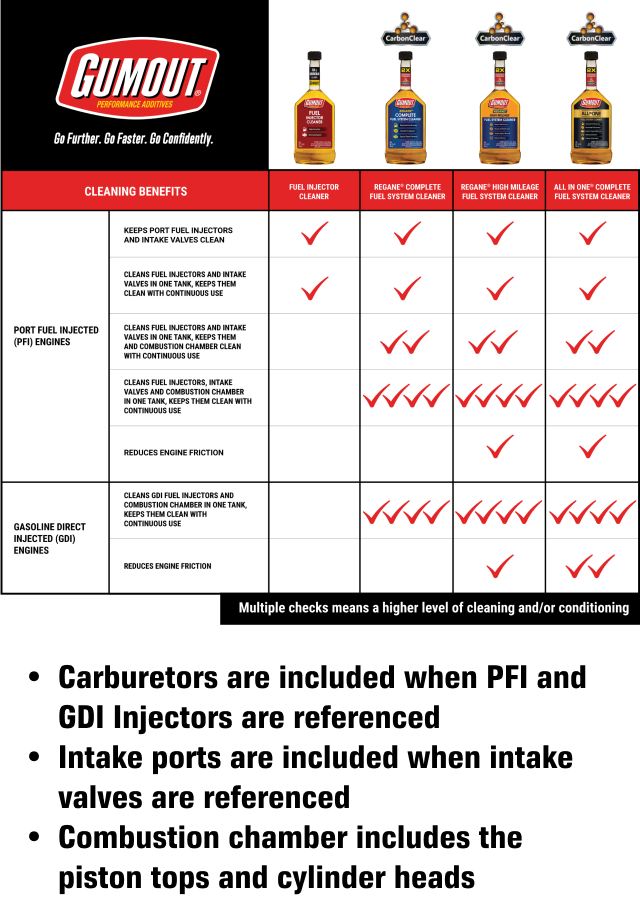 Gumout Products: Find the Best Prices and Reviews